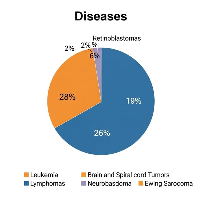 Disease Pie Chart: Leukemia, Lymphomas, Brain Tumours, Neuroblastoma ...